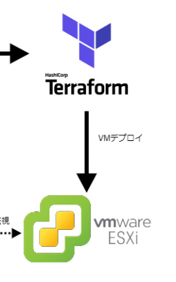GitHubからJenkinsとTerraformを使って仮想マシンをデプロイしてみた | IIJ Engineers Blog