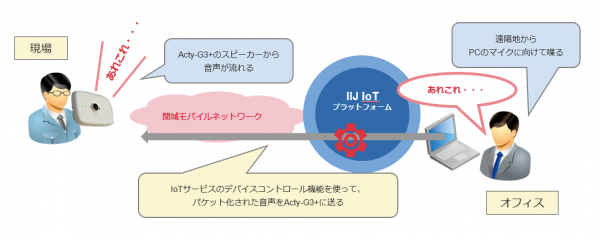 IoTエッジカメラ「Acty-G3+」を便利に使う2つのポイント紹介 | IIJ Engineers Blog