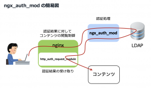 面倒くさいから nginx の LDAP 認証モジュール公開したよ | IIJ Engineers Blog