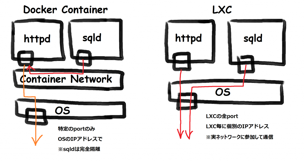 仮想マシンのように使えるコンテナ | IIJ Engineers Blog