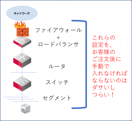 仮想と物理の橋渡しで、クラウドはもっと楽しくなる | IIJ Engineers Blog