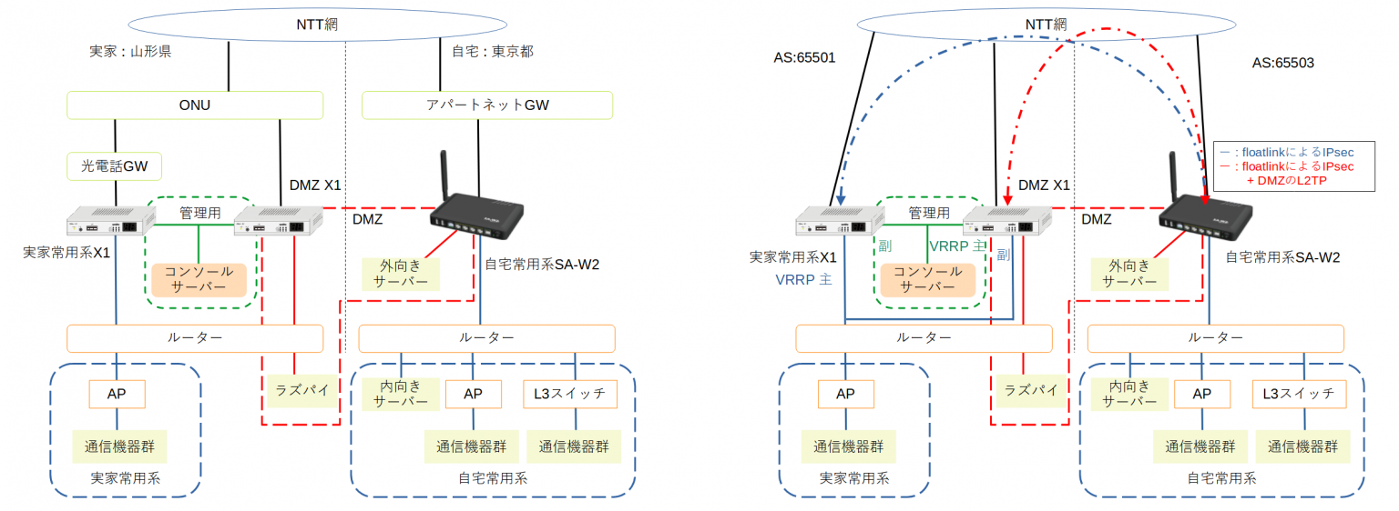 SEILとMPCでつくる自宅サーバ用ネットワーク | IIJ Engineers Blog