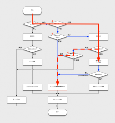 続・HTTPキャッシュを使いこなして、Webアプリを快適に(2) | IIJ Engineers Blog