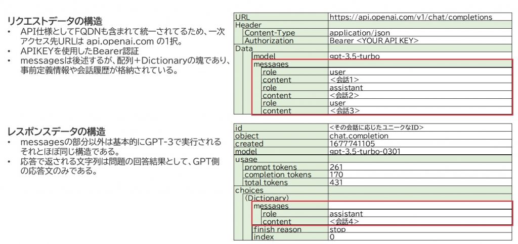ChatGPTでチャットボットを作る-OpenAI純正APIの利用 | IIJ Engineers Blog