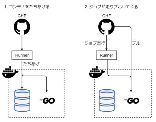 GitHub Actionsと仲良くなったよ | IIJ Engineers Blog