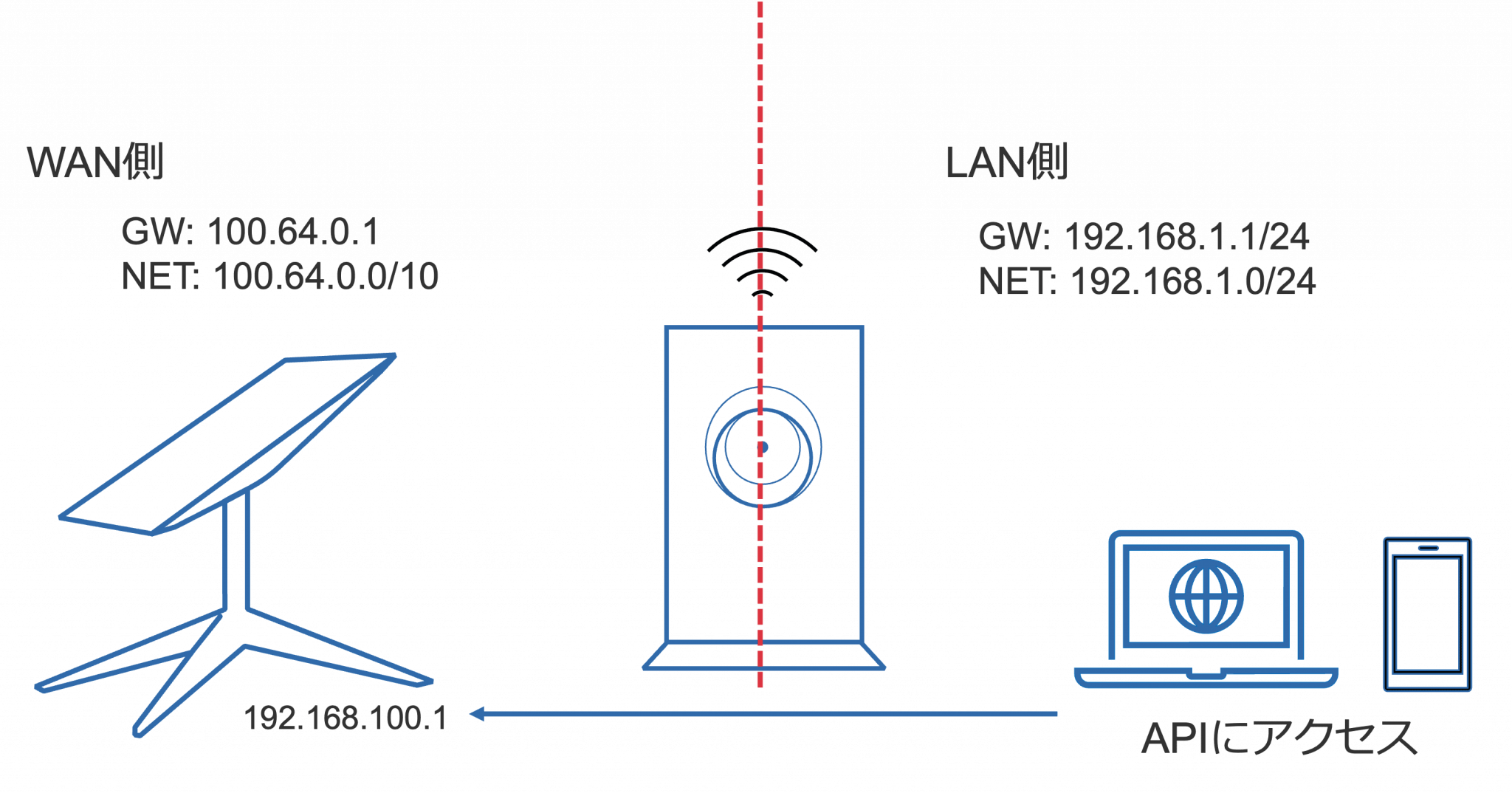Starlink(スターリンク)のAPI + Prometheus + Grafanaで可視化しよう | IIJ Engineers Blog