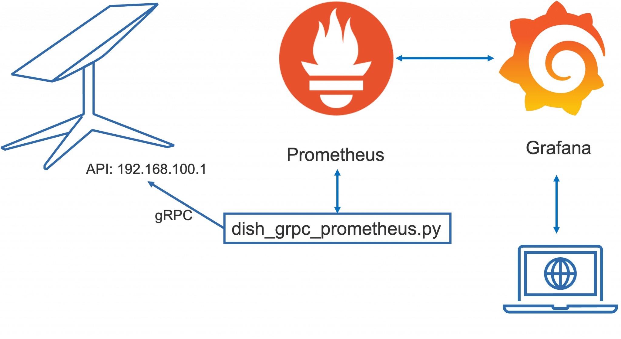 Starlink(スターリンク)のAPI + Prometheus + Grafanaで可視化しよう | IIJ Engineers Blog