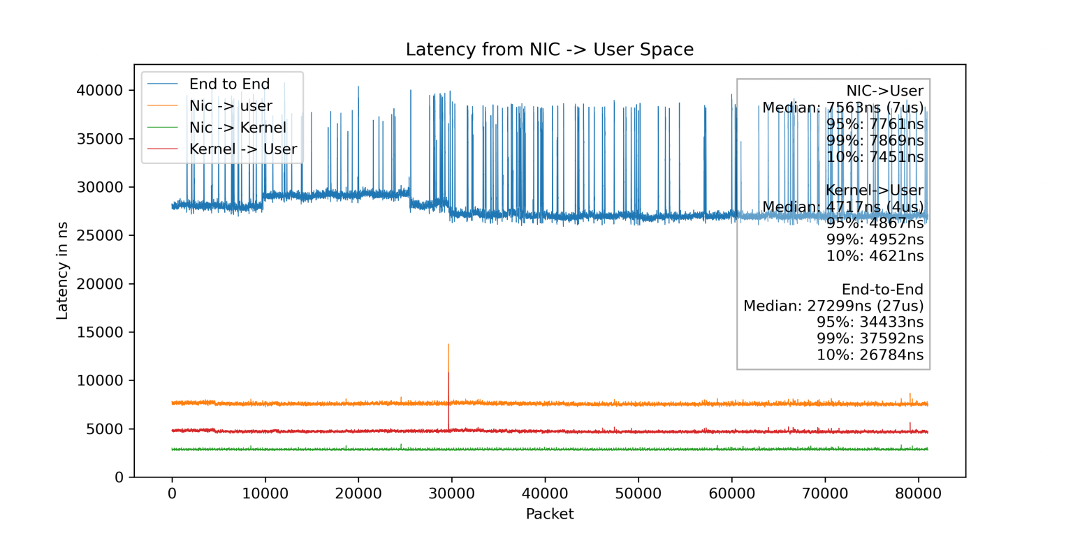 How to measure network latency using hardware timestamps | IIJ ...