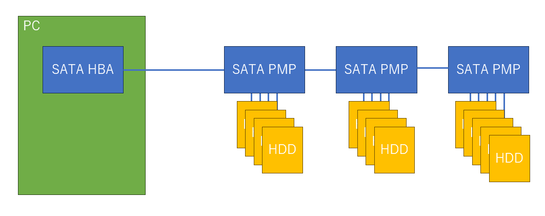 一般のご家庭に1PB(1000TB)のHDD | IIJ Engineers Blog