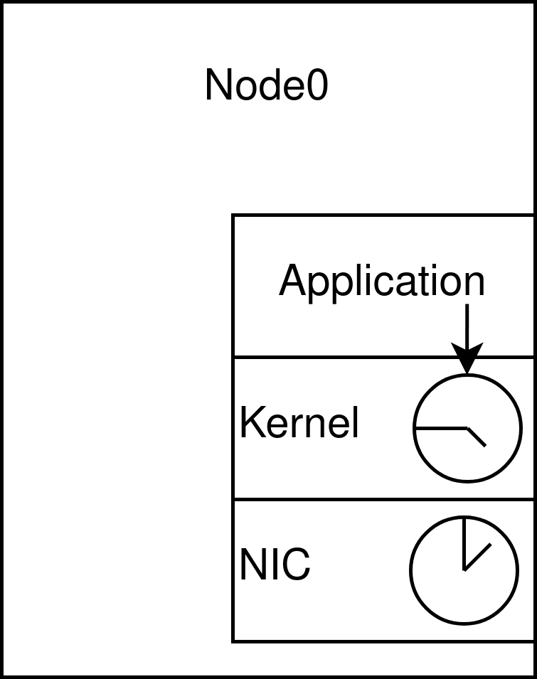 ハードウェアのタイムスタンプを使用してネットワークの待ち時間を測定する方法 | IIJ Engineers Blog