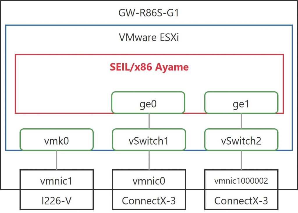 ミニPC「R86S」で10GbE対応コンパクトSEILルータの夢を見た | IIJ Engineers Blog