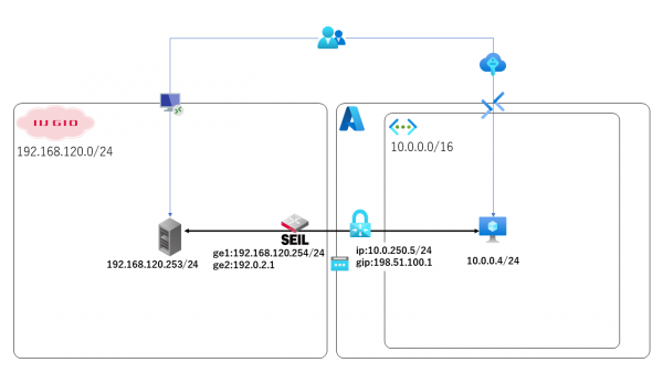 Microsoft AzureとSEIL/x86 Ayameでクラウド間をVPN接続してみました | IIJ Engineers Blog