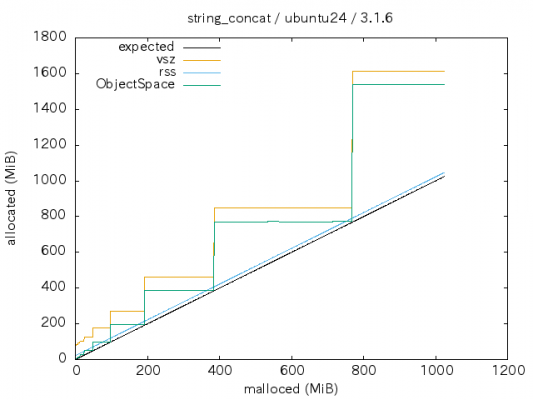 Ruby は String をメモリ上でどのように扱っているのか？ | IIJ Engineers Blog