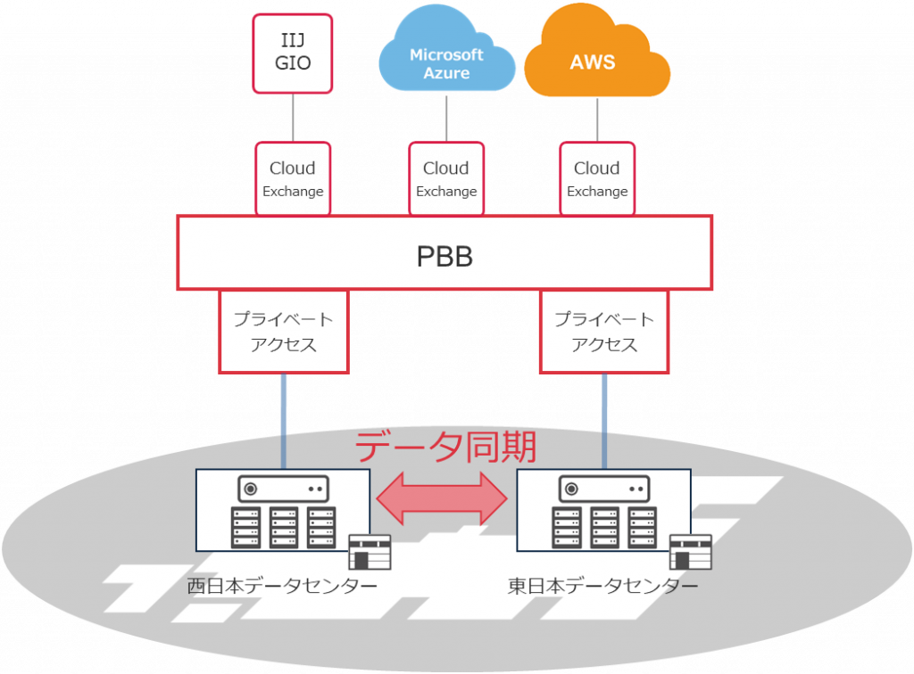 IIJが提供する「プライベートバックボーン」って？ | IIJ Engineers Blog