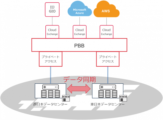 IIJが提供する「プライベートバックボーン」って？ | IIJ Engineers Blog