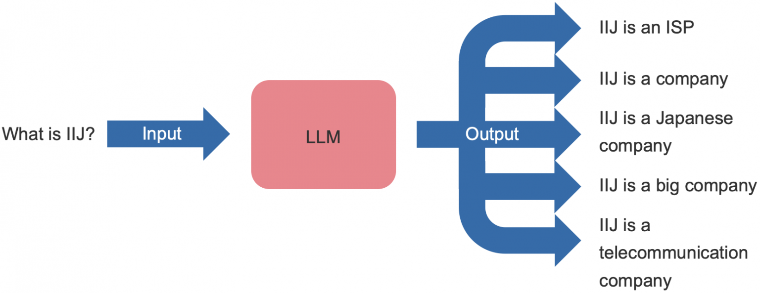 Classifying e-mails using a LLM | IIJ Engineers Blog
