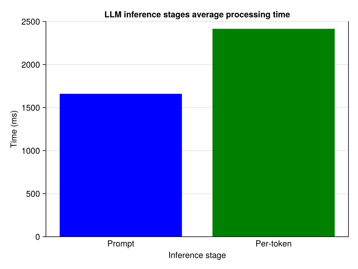 Fault-Tolerance for LLM Inference | IIJ Engineers Blog