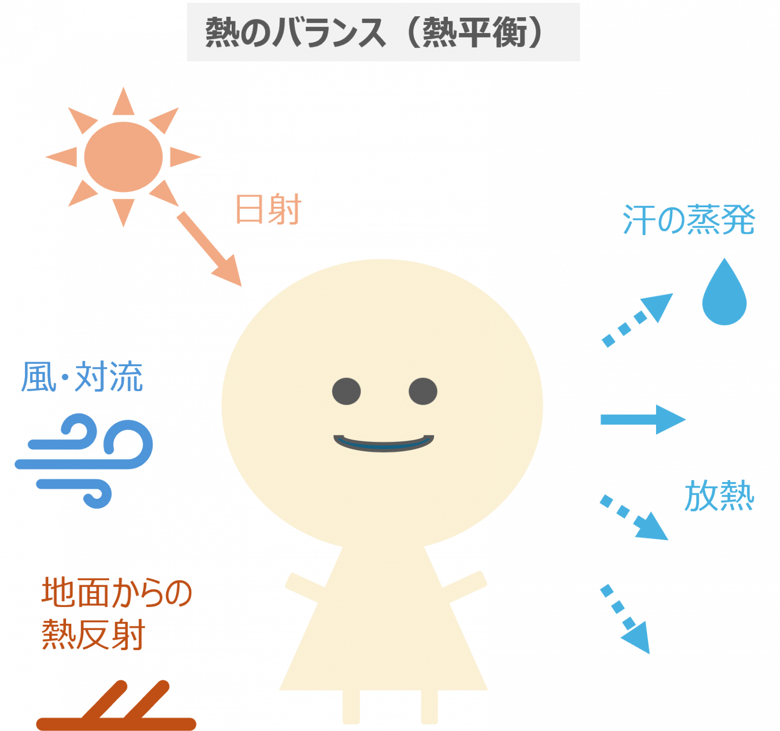WBGTを活用した熱中症対策の進め方 | IIJ Engineers Blog