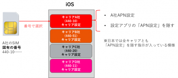iPhoneと「APN構成プロファイル」の迷宮 | IIJ Engineers Blog