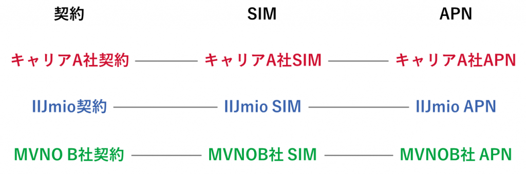 iPhoneと「APN構成プロファイル」の迷宮 | IIJ Engineers Blog